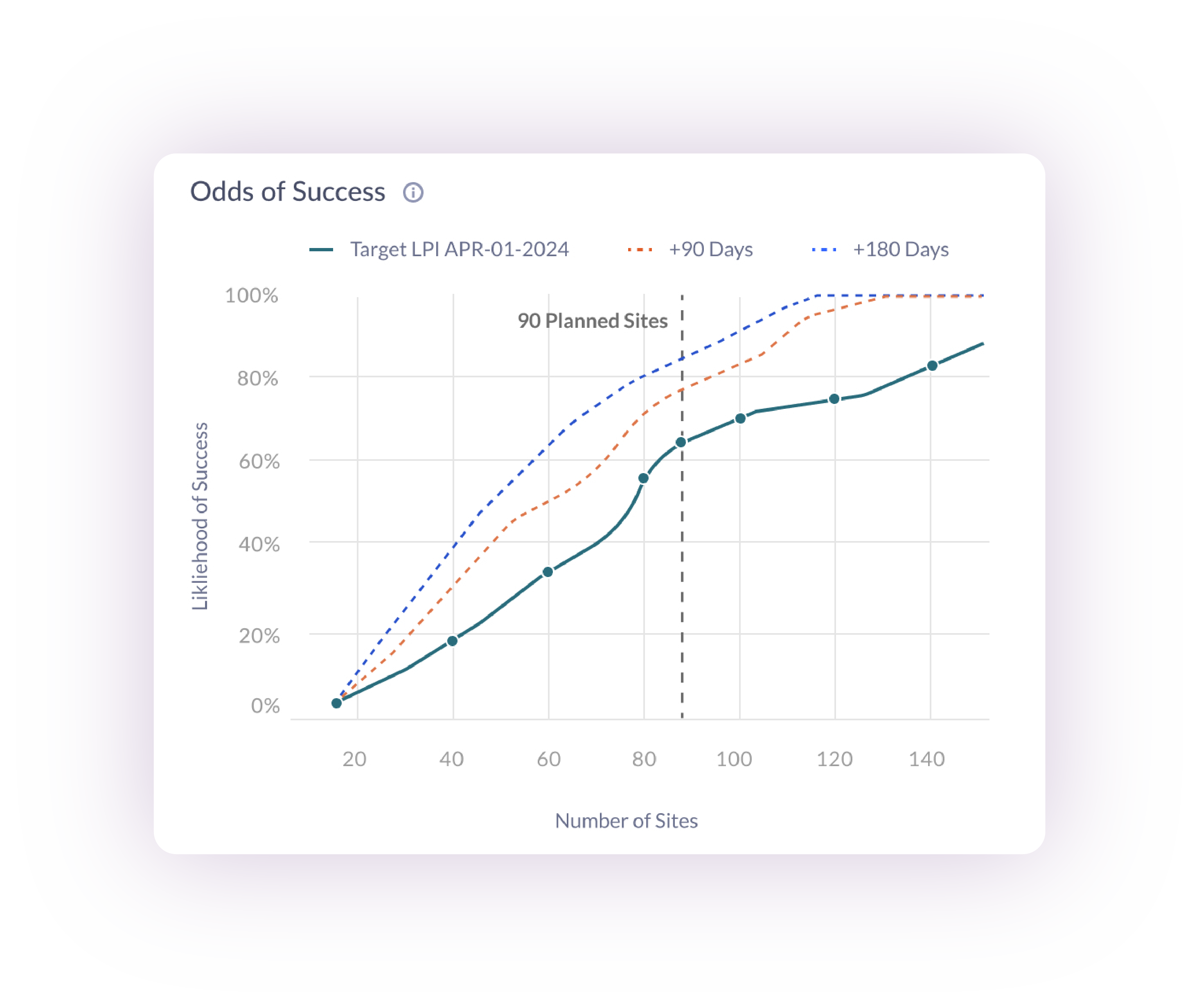 Lokavant Study Forecasting